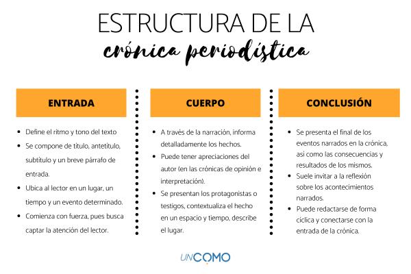 Cómo hacer una crónica periodística - Características y ejemplos Cómo hacer una crónica periodística - Características y ejemplos