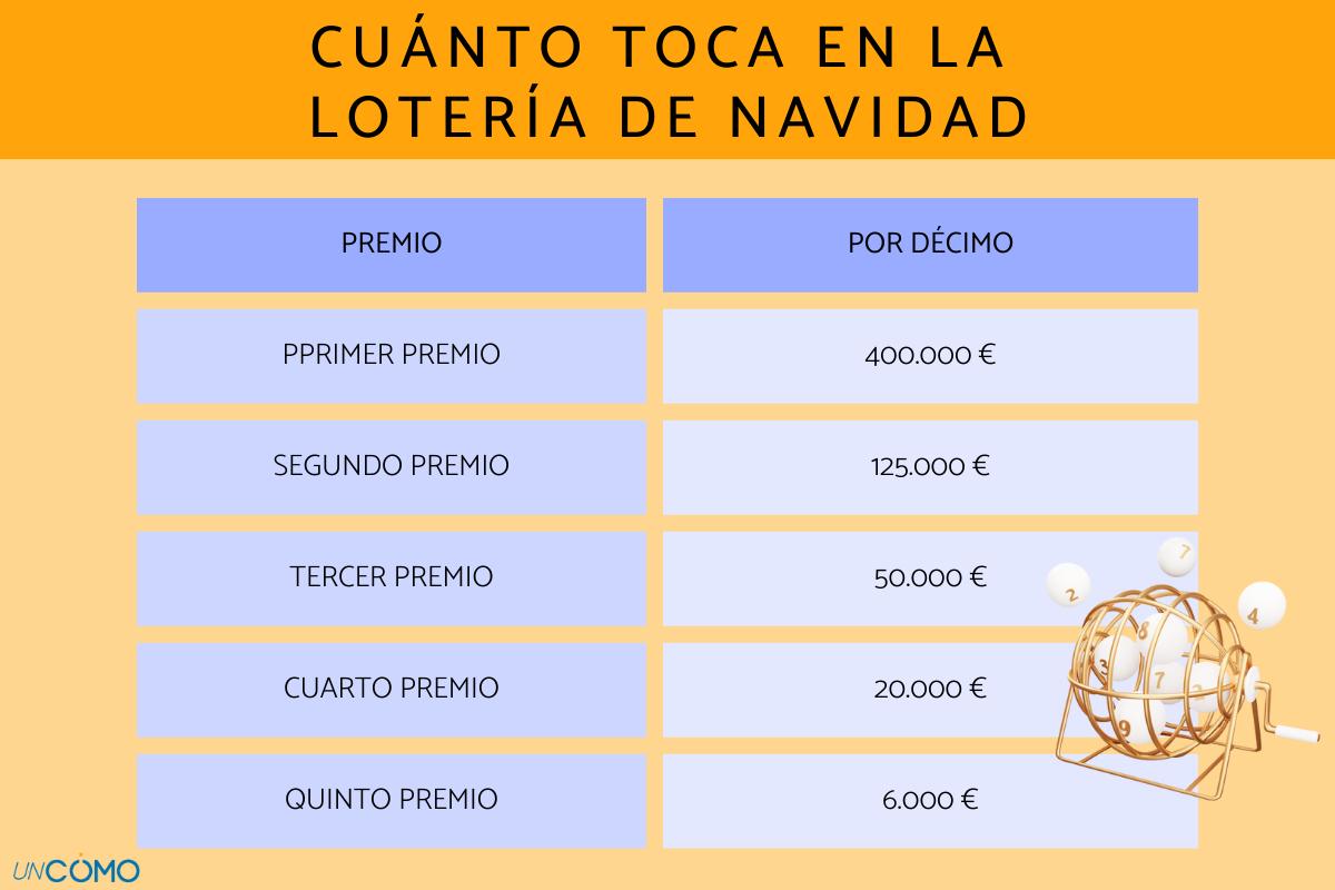 Cuánto toca en la lotería de Navidad - Te explicamos cuánto puedes ...