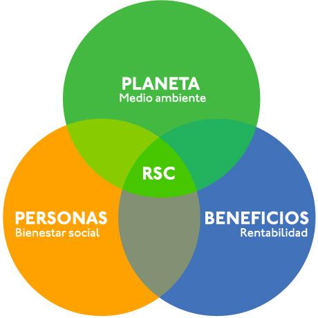 Cómo funciona la Responsabilidad Social Corporativa