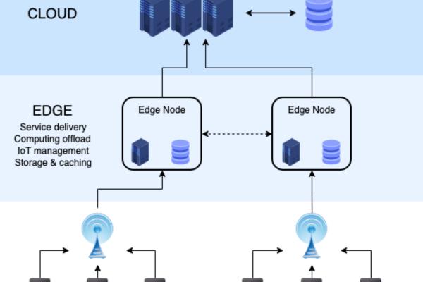 Edge Computing: qué es, para qué sirve y cómo funciona