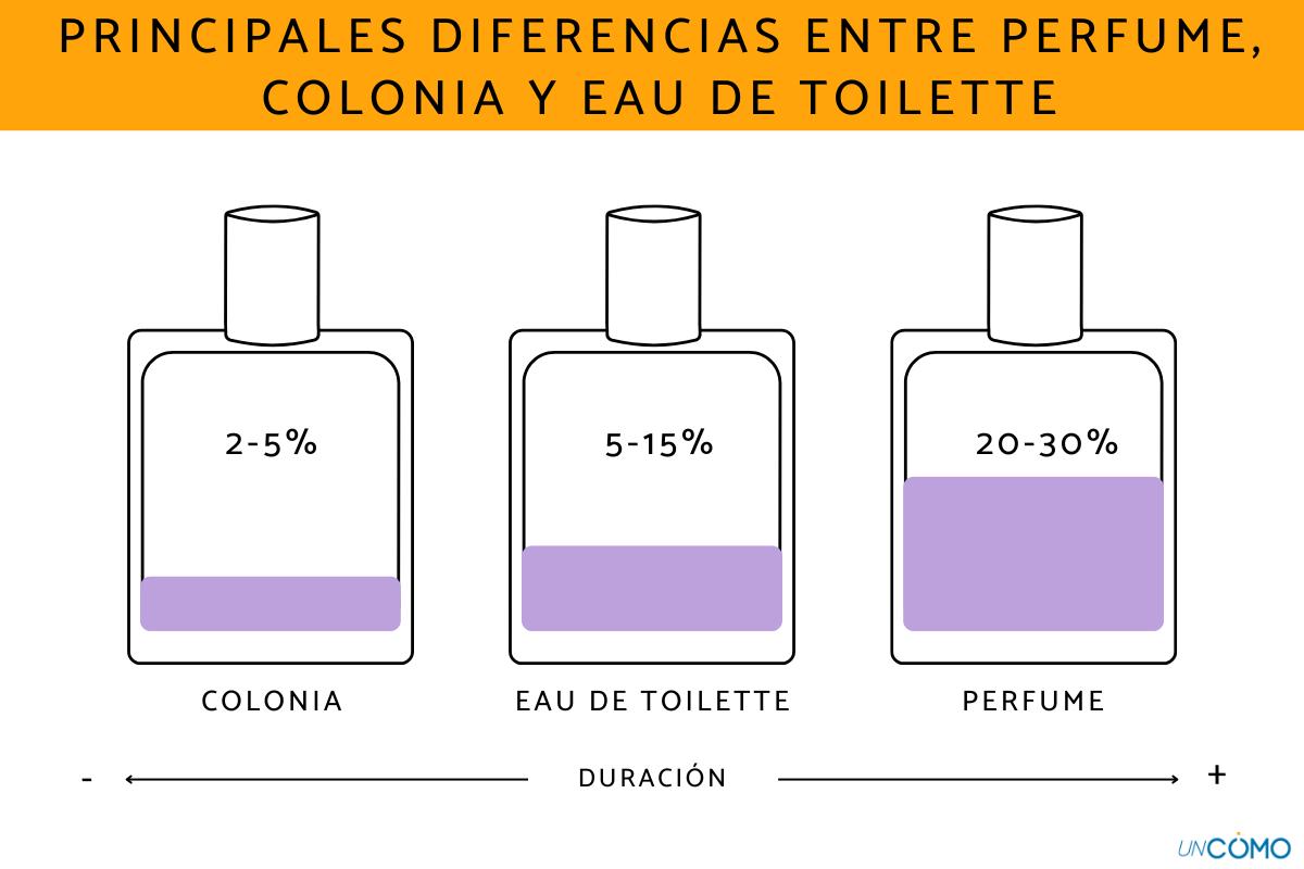 Principales diferencias entre perfume, colonia y eau de toilette