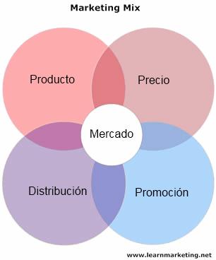 Cómo hacer un marketing mix - 5 pasos