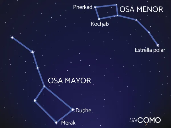 Astronomía La Osa Menor