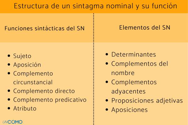 Sintagma nominal: estructura, función y ejemplos